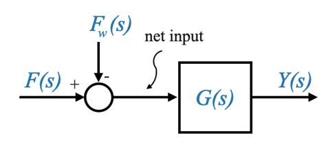 Principles Of Automatic Controls Introduction To Modeling Of Dynamic Systems