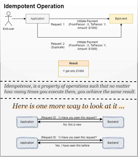 Harish Bhattbhatt On Linkedin Systemdesign Reliability Softwarearchitecture