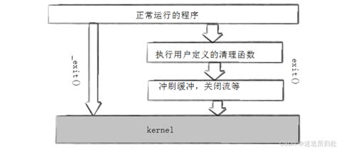 Linux系统 进程控制系列 进程的创建与终止 fork与exit 腾讯云开发者社区 腾讯云