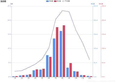 echarts：10 7 4 混合图（降水量蒸发量平均温度） v1 蒸发量 v2 降水量 v3 平均气温 v1 v2出柱状图 v3出折线图