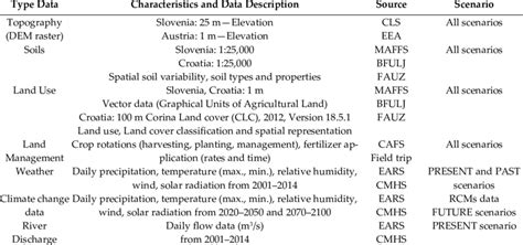 Swat Model Input Data Sources For The Sutla River Basin Download