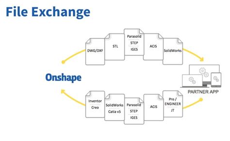 Beyond Plm Product Lifecycle Management Blog Onshape Api And Cloud