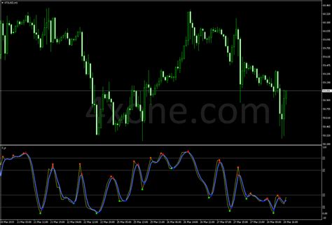 Stochastic Cross Alert Indicator 4xone