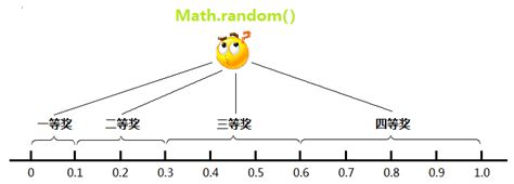 【项目实战】——java根据奖品权重计算中奖概率实现抽奖（适用于砸金蛋、大转盘等抽奖活动） 腾讯云开发者社区 腾讯云