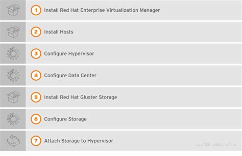 Chapter Enabling Red Hat Gluster Storage In Red Hat Virtualization Manager Red Hat Gluster