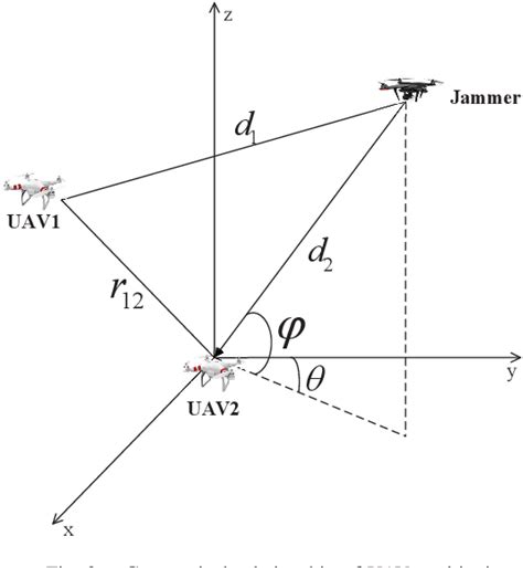 Figure 2 From Trajectory Curvature Aware Moving Jammer Positioning For Uav Networks Semantic