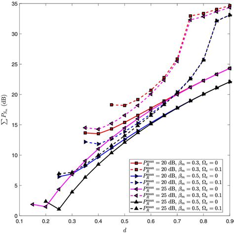 Effect Of Relay Position On The Source‐sum‐power Consumption Of The