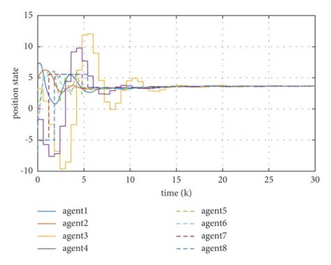 Position Of The Dynamic Agents Download Scientific Diagram