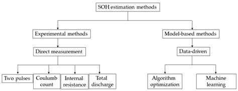 Estimation Of Battery State Of Health Using The Two Pulse Method For Lifepo4 Batteries