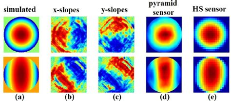 Comparison Of The Wavefronts Reconstructed Using Pyramid Wavefront Download Scientific Diagram