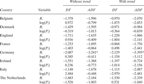 Tests For A Unit Root In Levels Download Table