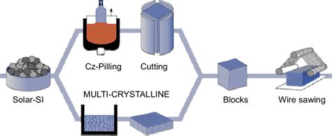 Silicon Wafer Processing Steps