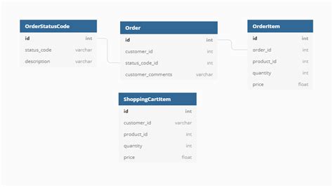 Building A Scalable E Commerce Data Model