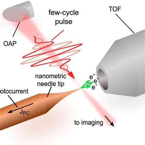 Experimental Setup A Linearly Polarized Few Cycle Pulse At 750 Nm With