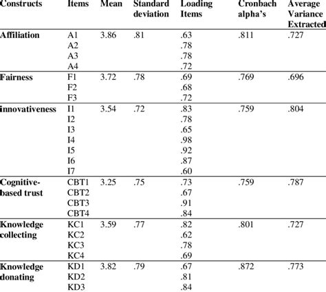 Reliability And Validity Analysis Download Table