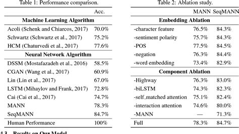Table 2 From A Multi Attention Based Neural Network With External Knowledge For Story Ending