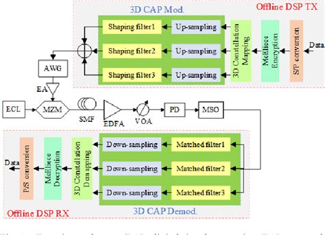 figure 3 from three dimensional cap modulation optical transmission system based on mceliece