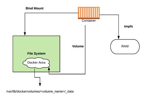 Docker Storage Docker Volume Bind Mount Tmpfs NFS Container