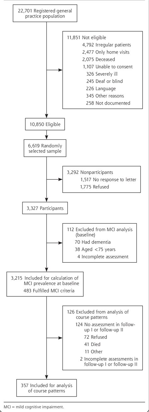 Sampling Frame And Sample Download Scientific Diagram