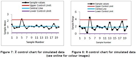 to create process capability control charts