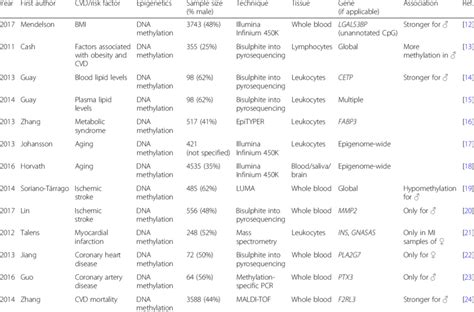 Summary Of Included Papers Performing Proper Sex Stratification In The Summary Of Included Papers Performing Proper Sex Stratification In The