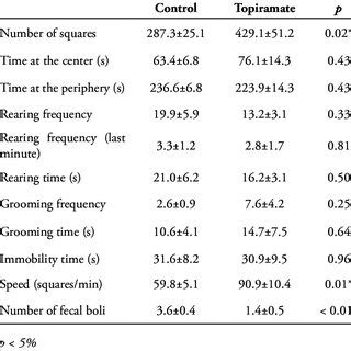 Parameters For The Control Group N 10 And TPM Treated Group N Download Scientific
