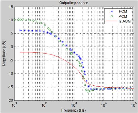 Figure 1 From Small Signal Modeling Of I2 Average Current Mode Control