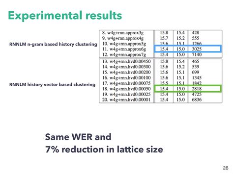 [paper introduction] efficient lattice rescoring using recurrent neural network language models