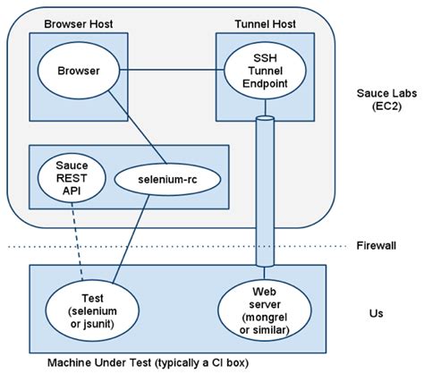 Any Idea For Executing Selenium Webdriver Javapython Tests From