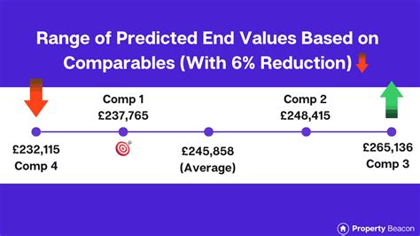 Calculate End Value Of A Property Using Comparables Real Example