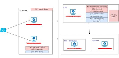 Sitecore Xp Sitecore Xc Coveo Solr Cloud And Fusion Sitecore Xp 93
