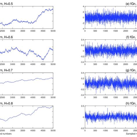 Fractional Brownian Motion Fbm And Fractional Gaussian Noise Fgn