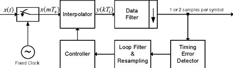 Figure 1 From Novel Interpolator Structure For Digital Symbol Figure 1 From Novel Interpolator Structure For Digital Symbol