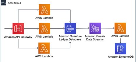 Teach Myself Cloud Real Time Streaming For Amazon Qldb