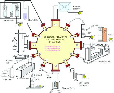 A Schematic Diagram Of The Aerosol Test Facility Download Scientific