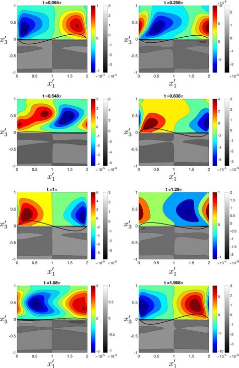 Contours Of The Vertical Component Of The Effective Velocity Field In