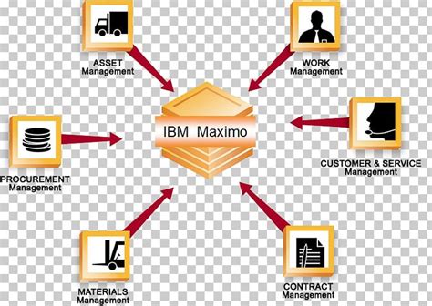 Computerized Maintenance Management System Maximo PNG Clipart Angle Area Asset Management