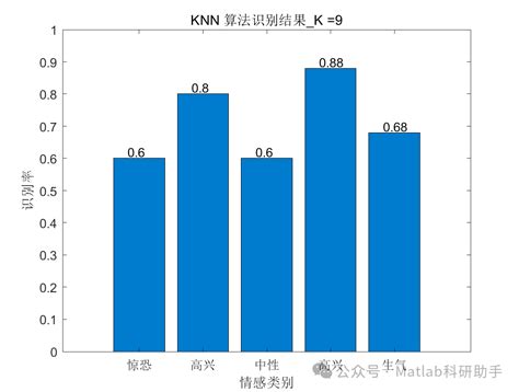 【语音识别】基于k近邻分类算法的语音情感识别附matlab代码 Csdn博客