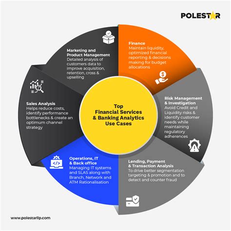 Top Analytics Use Cases In Financial Services Banking