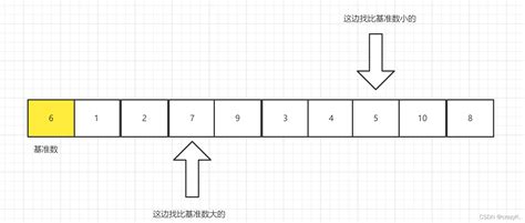 八大排序之快速排序（java实现）快速排序java Csdn博客