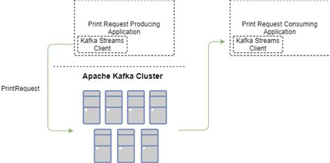 Data Stream Management With Apache Kafka Streams