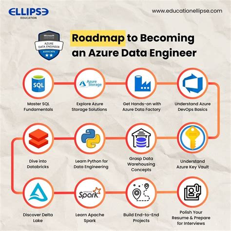 How To Become An Azure Data Engineer In 2023 Tajamul Khan Posted On The Topic Linkedin