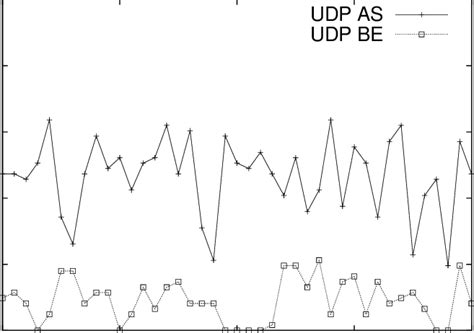14 Instantaneous Bandwidth Of 1 As Station Vs 1 Best Effort Station
