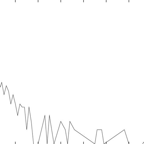Distribution Of Species Lifetimes On A Log Linear Plot Distribution Is Download Scientific