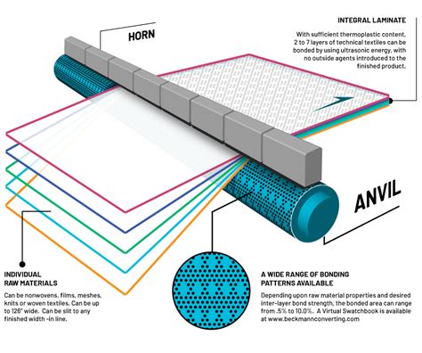 Overview Of Ultrasonic Laminating Beckmann Converting Inc