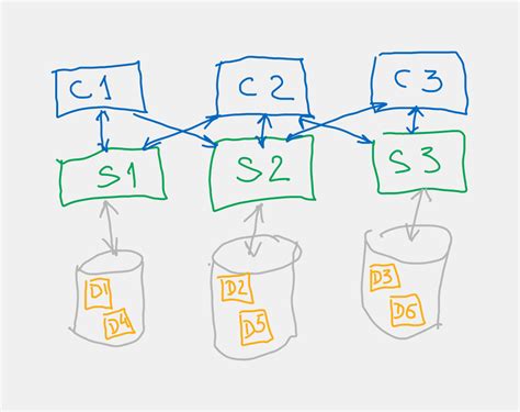 Mysql Whats The Advantage Of Sharding In Aws Aurora Database