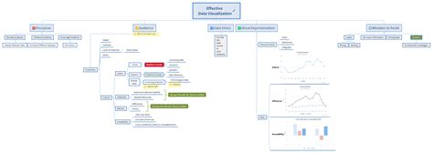 Effective Data Visualization Ezequias Rodrigues Da Rocha Xmind