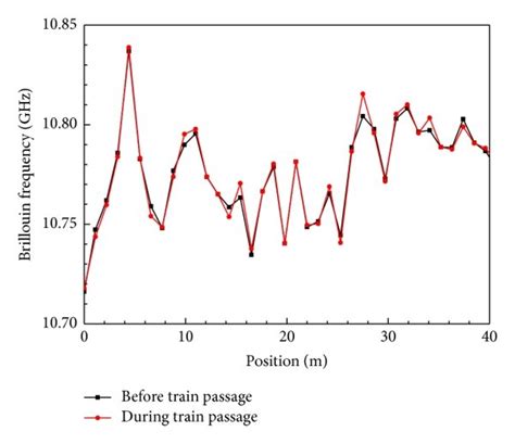 Brillouin Frequency And Strain Distribution On The Rail In The Download Scientific Diagram