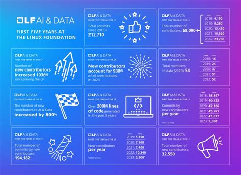lf ai and data foundation on linkedin ai opensource