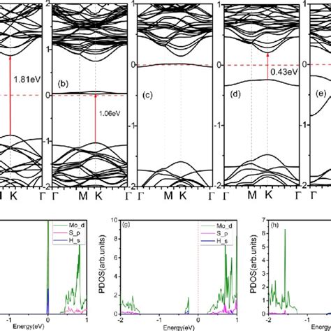 Band Structure Of A Pristine B One H Atom Substitutionally Doped